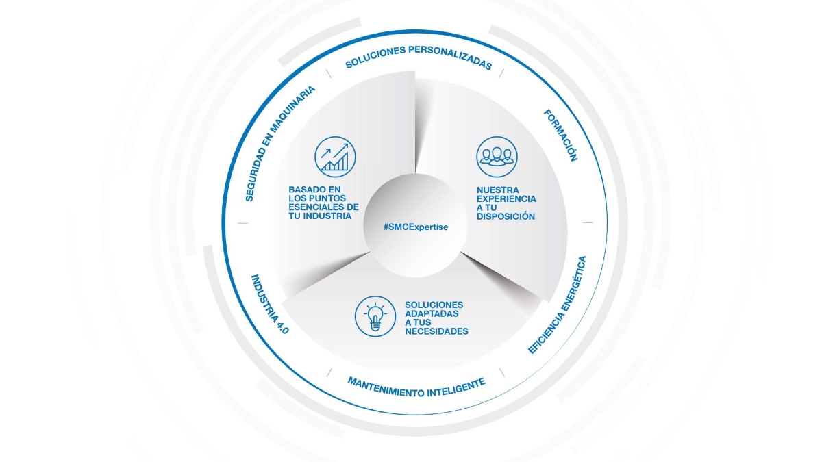 Soluciones | SMC España